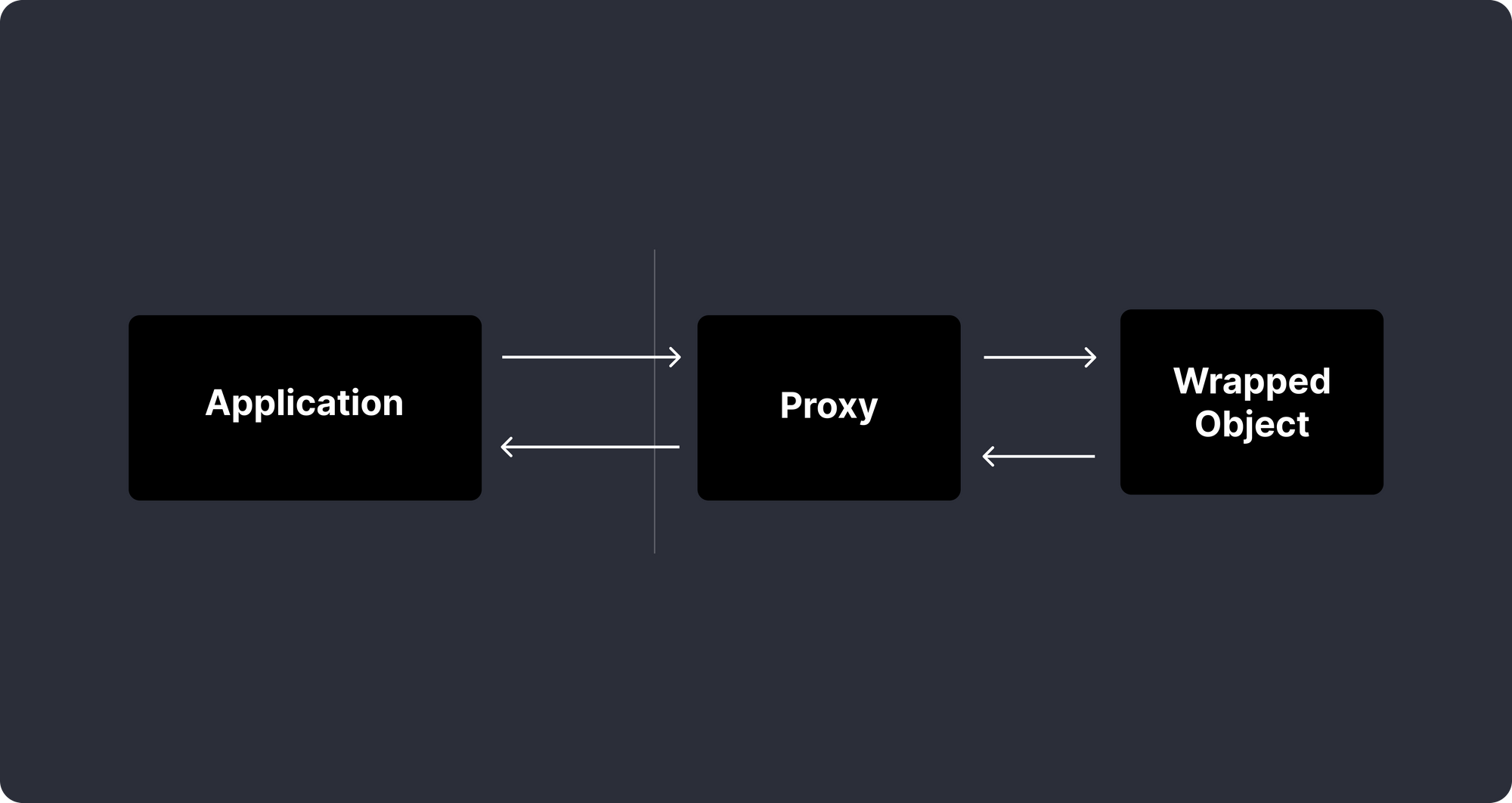 Using The Proxy Pattern In Swift 5